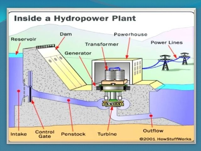 HOW TO MAKE HYDRO POWER PLANT MODEL ENGINEERING PROJECT